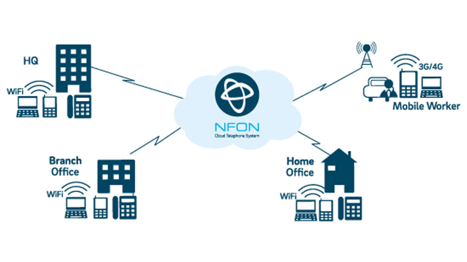 Central telefónica virtual: qué es, cómo funciona y por qué es la ...